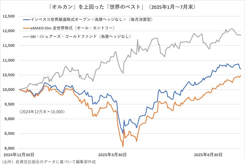 SBI証券で「NASDAQ」系急浮上、年初来で20％上昇ファンドも！ ハイテク株はこのまま逃げ切れる!?(1/2) | Finasee（フィナシー）